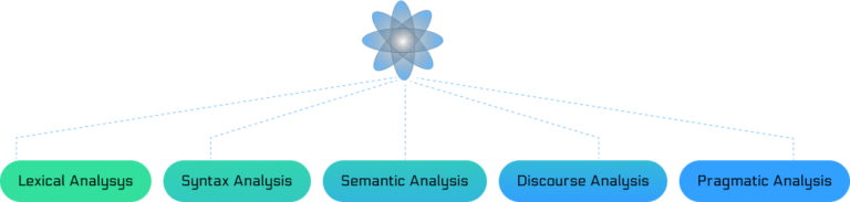 What is NLP and how It is Implemented in Our Lives - Amazinum