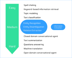 What is NLP and how It is Implemented in Our Lives - Amazinum