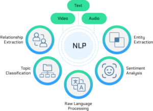 What is NLP and how It is Implemented in Our Lives - Amazinum