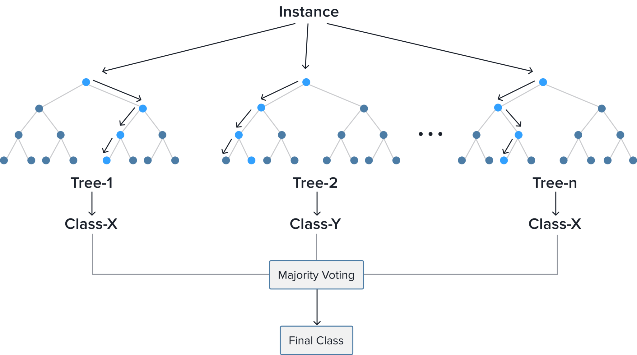 Machine Learning for Sales Prediction in E-Commerce - Amazinum