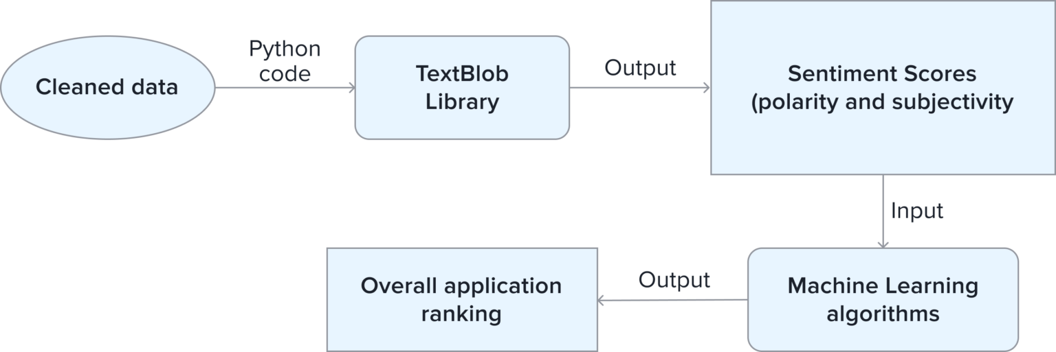 Customer Sentiment Analysis (NLP): How-To - Amazinum