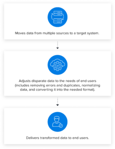 Data Engineering and How it Works: Main Key-points - Amazinum