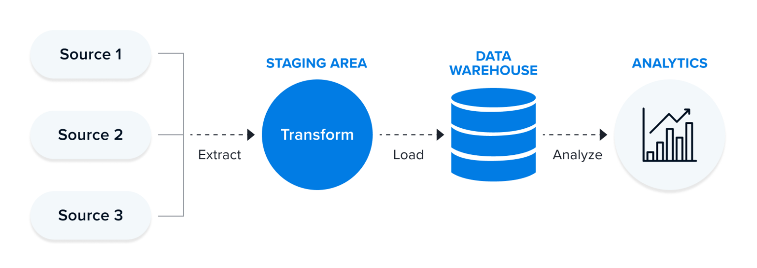 Data Engineering and How it Works: Main Key-points - Amazinum