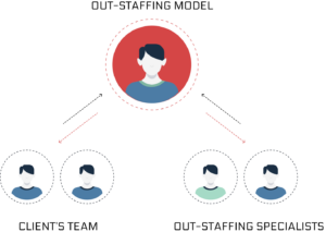 Cooperation with Out-staff Company: What Can You Get? - Amazinum