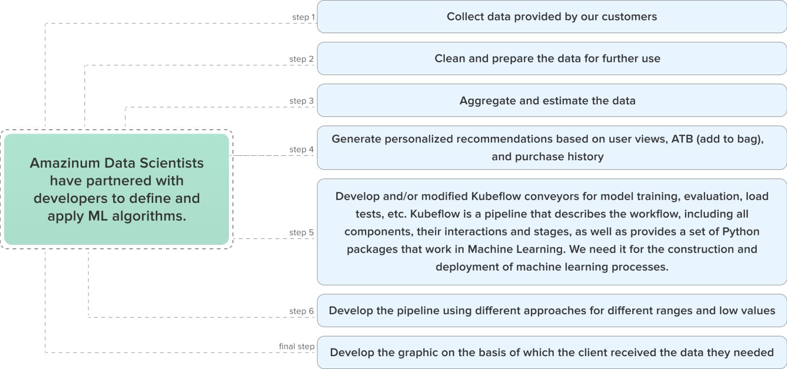 E-commerce monitoring & intelligence platform - Amazinum Portfolio Case