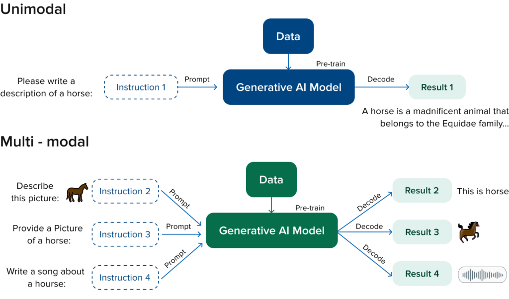 What is Multimodal Artificial Intelligence and What to Eat It With ...